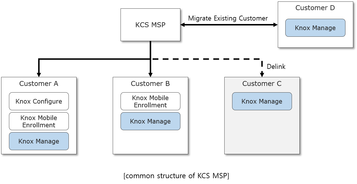 Integration with Knox MSP Program | Samsung Knox Documentation